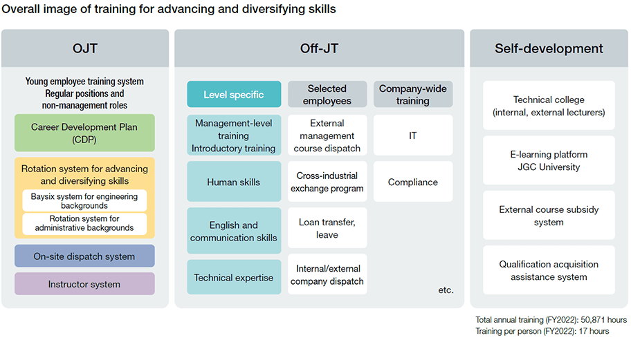 Human resources recruiting and training | Social Initiatives | JGC ...